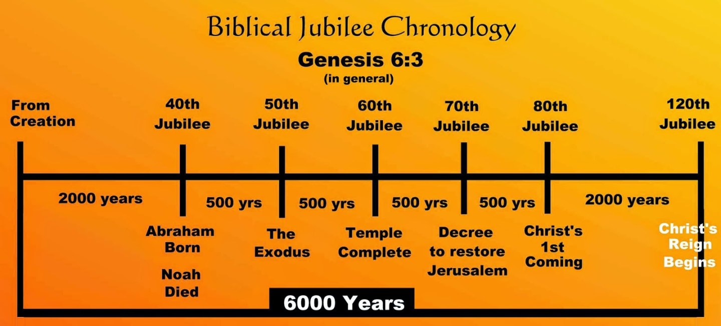 The 120 Jubilee Year Calendar According to Scripture – Biblical ...