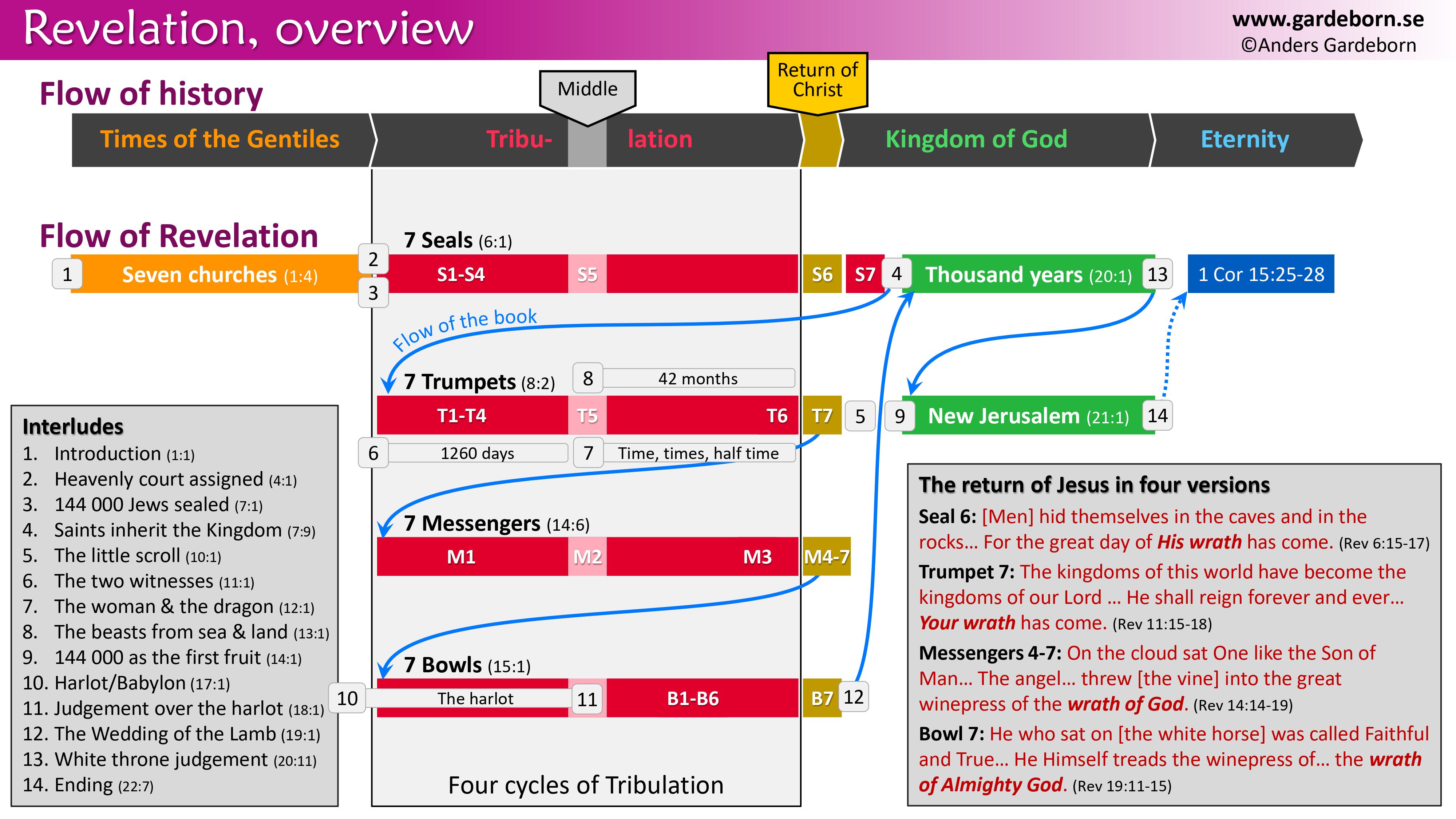 Revelation Flowchart of Events – Living as a Christian in this World