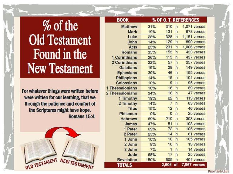 Table of Old Testament quotes in the New Testament – Living as a ...